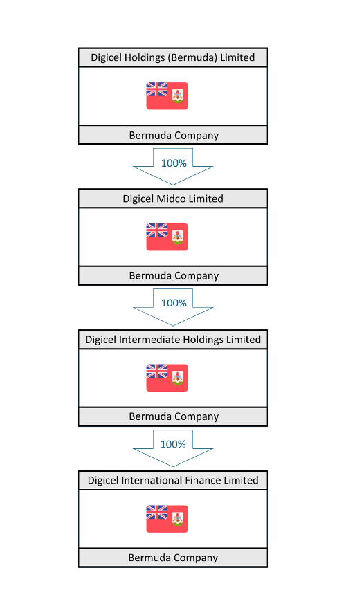 Digicel | Investor Relations | Our Team