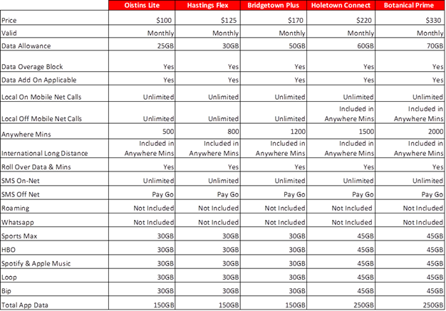 Digicel | Postpaid Plans Frequently Asked Questions | Legal | Barbados